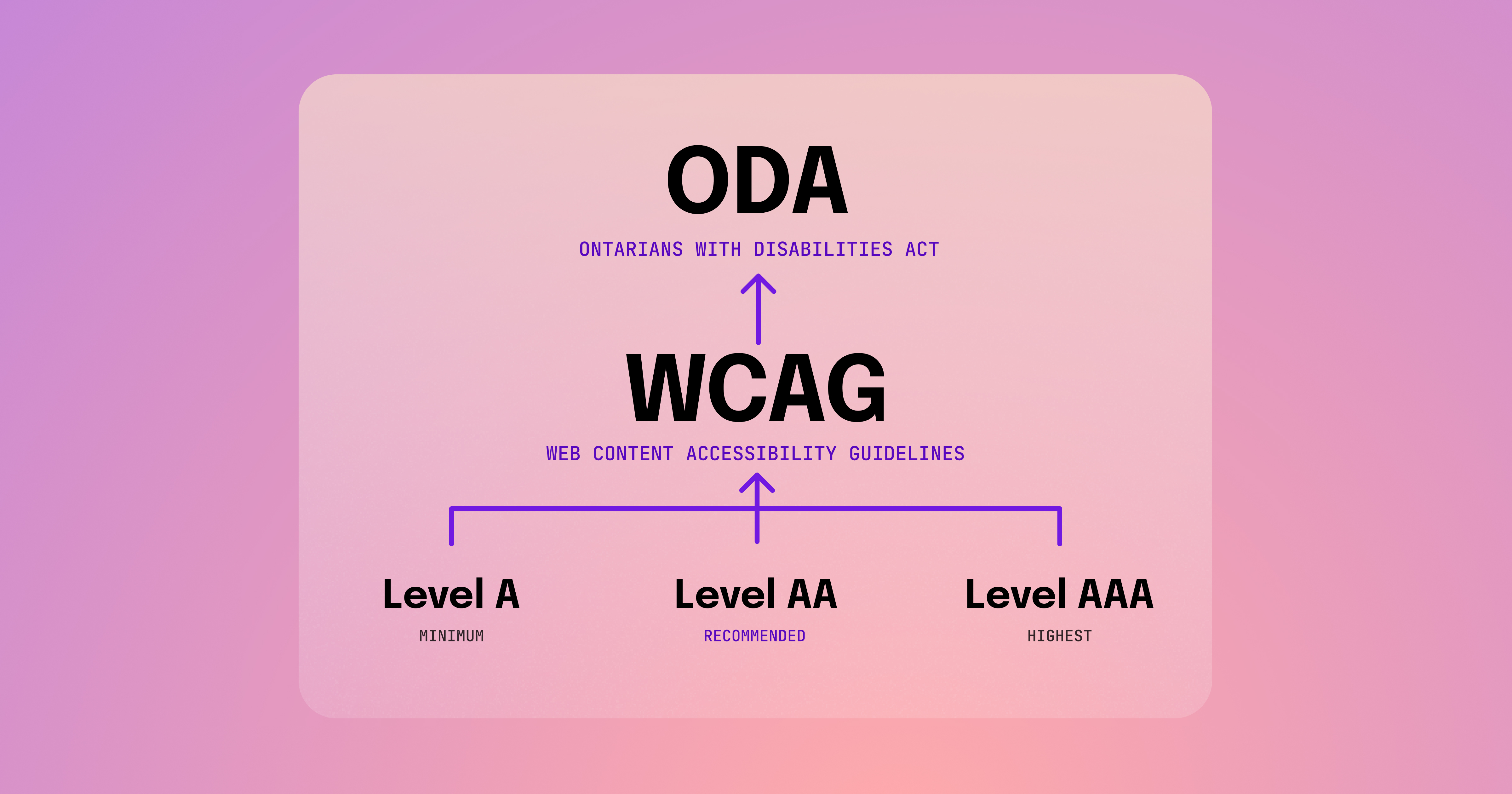 Complete Guide to the AODA - How to Achieve AODA Compliance